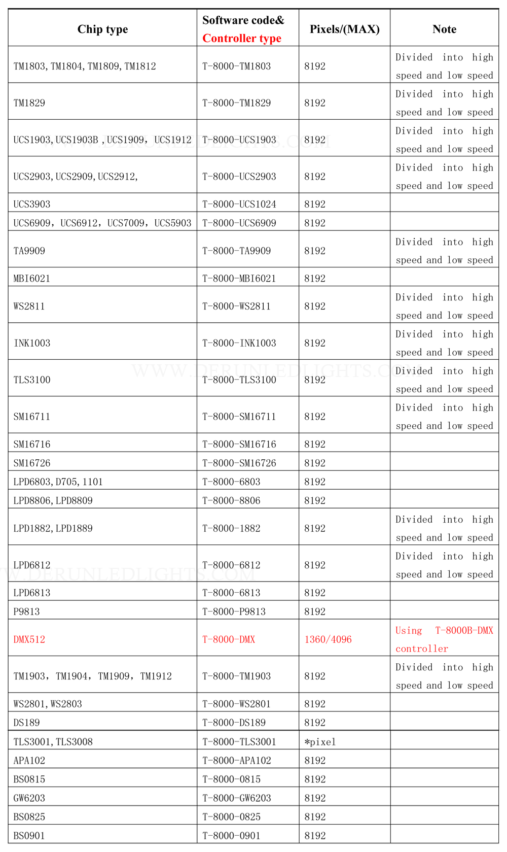 DMX512 To SPI Decoder Niniang LED Controller - 1024 Points Pixel ...