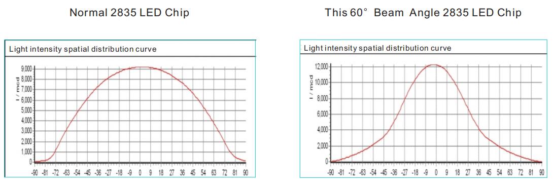 Narrow Beam Angle Wall Washing LED Strip Light - DERUN LED